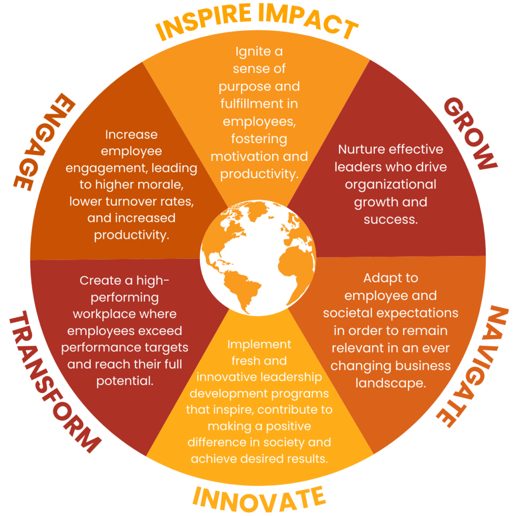 Women’s Leadership Strategy & Programming - Women Igniting Change®